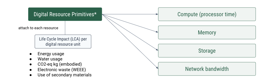 The Importance of Labeling Sustainable Digital Resources · SDIA